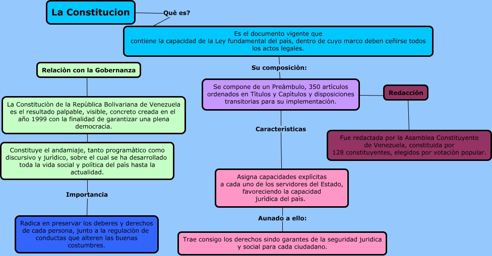 MAPA CONCEPTUAL - LA CONSTITUCION